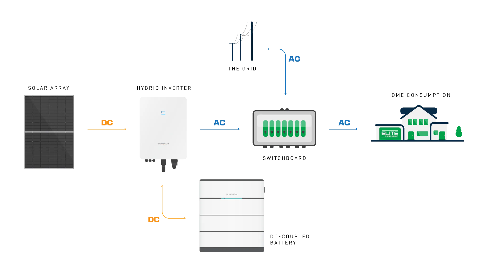 AC vs. DC-Coupled Battery: What's the Difference?⚡Australia